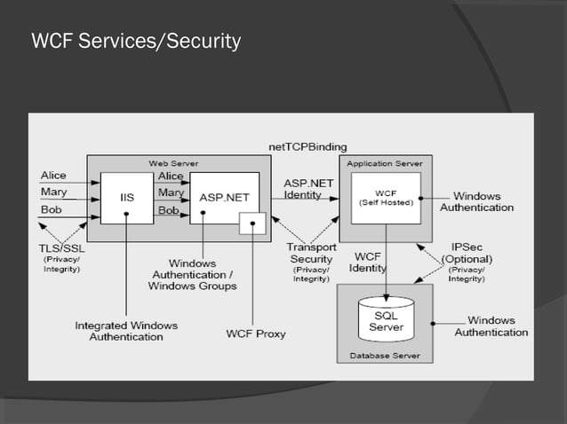 SOA Architecture & SOAP Protocol Architecture Detail & Attack Vector | PPT | Web Development ...
