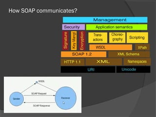 SOA Architecture & SOAP Protocol Architecture Detail & Attack Vector | PPT | Web Development ...