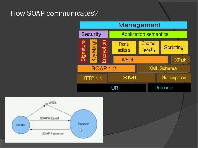 SOA Architecture & SOAP Protocol Architecture Detail & Attack Vector
