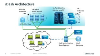 Tech Talk: Predictive Workload Analytics with CA Workload Automation ...