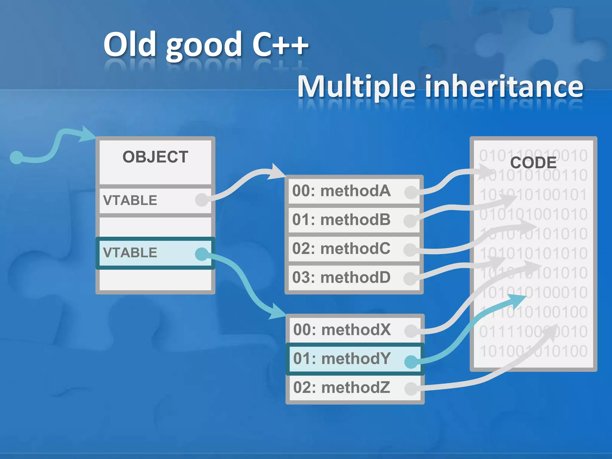Devirtualization of method calls | PPTX | Programming Languages | Computing