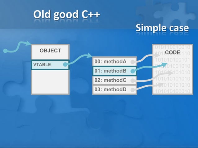 Devirtualization of method calls | PPTX | Programming Languages | Computing