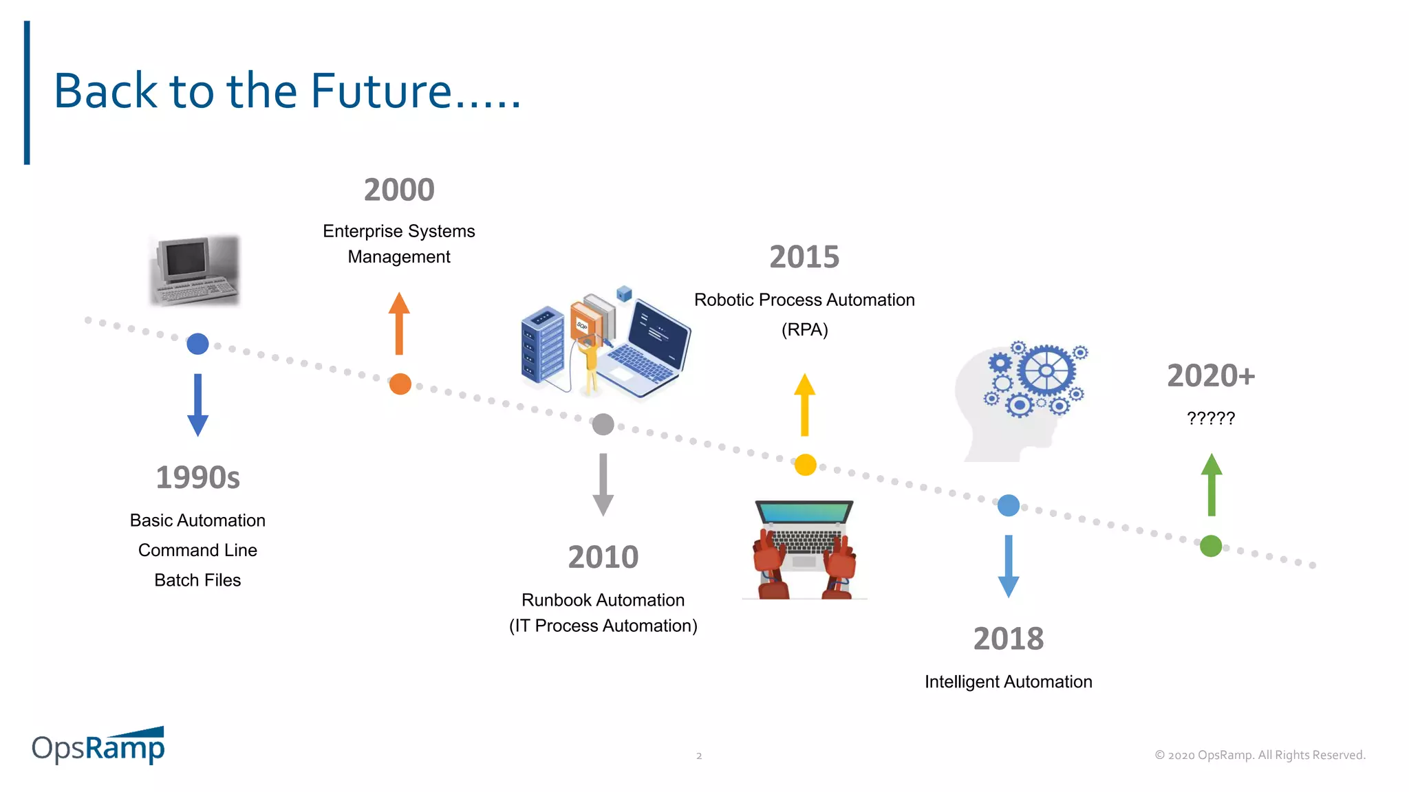 Process Automation for Modern IT Operations Management | PPTX