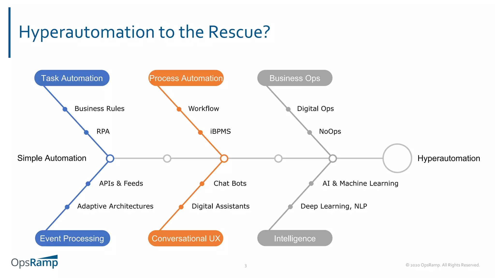 Process Automation for Modern IT Operations Management | PPTX
