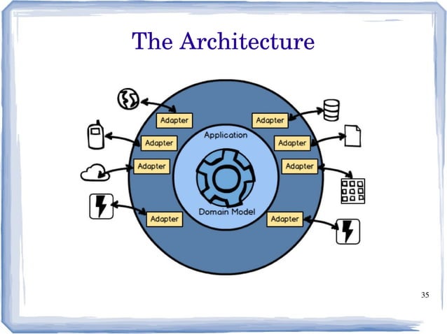 Domain Driven Design and Hexagonal Architecture | PPT