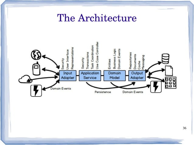 Domain Driven Design and Hexagonal Architecture | PPT