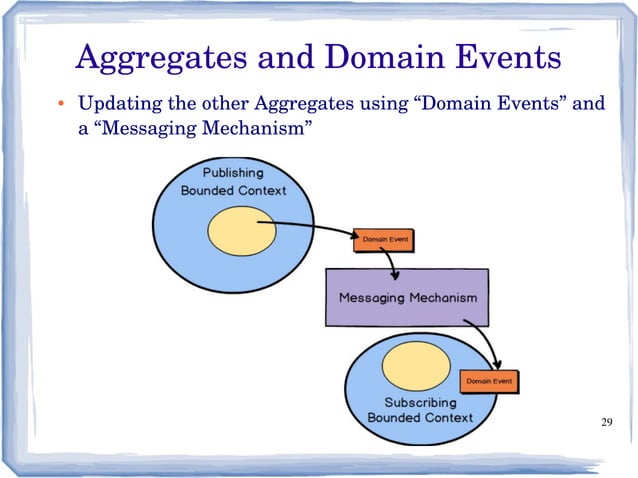 Domain Driven Design and Hexagonal Architecture
