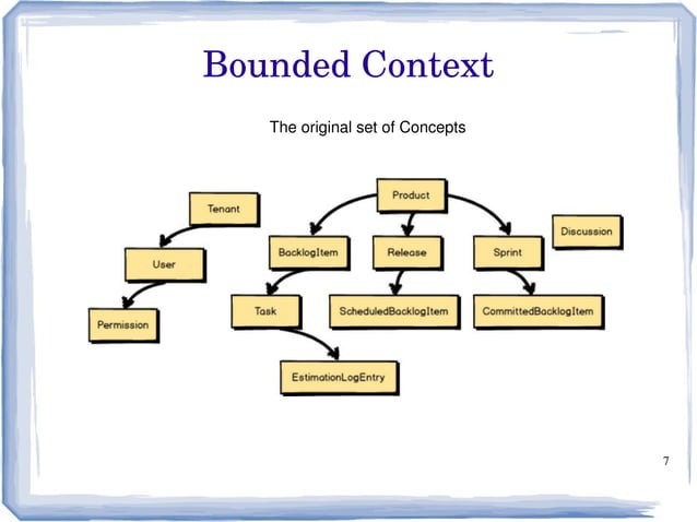 Domain Driven Design and Hexagonal Architecture