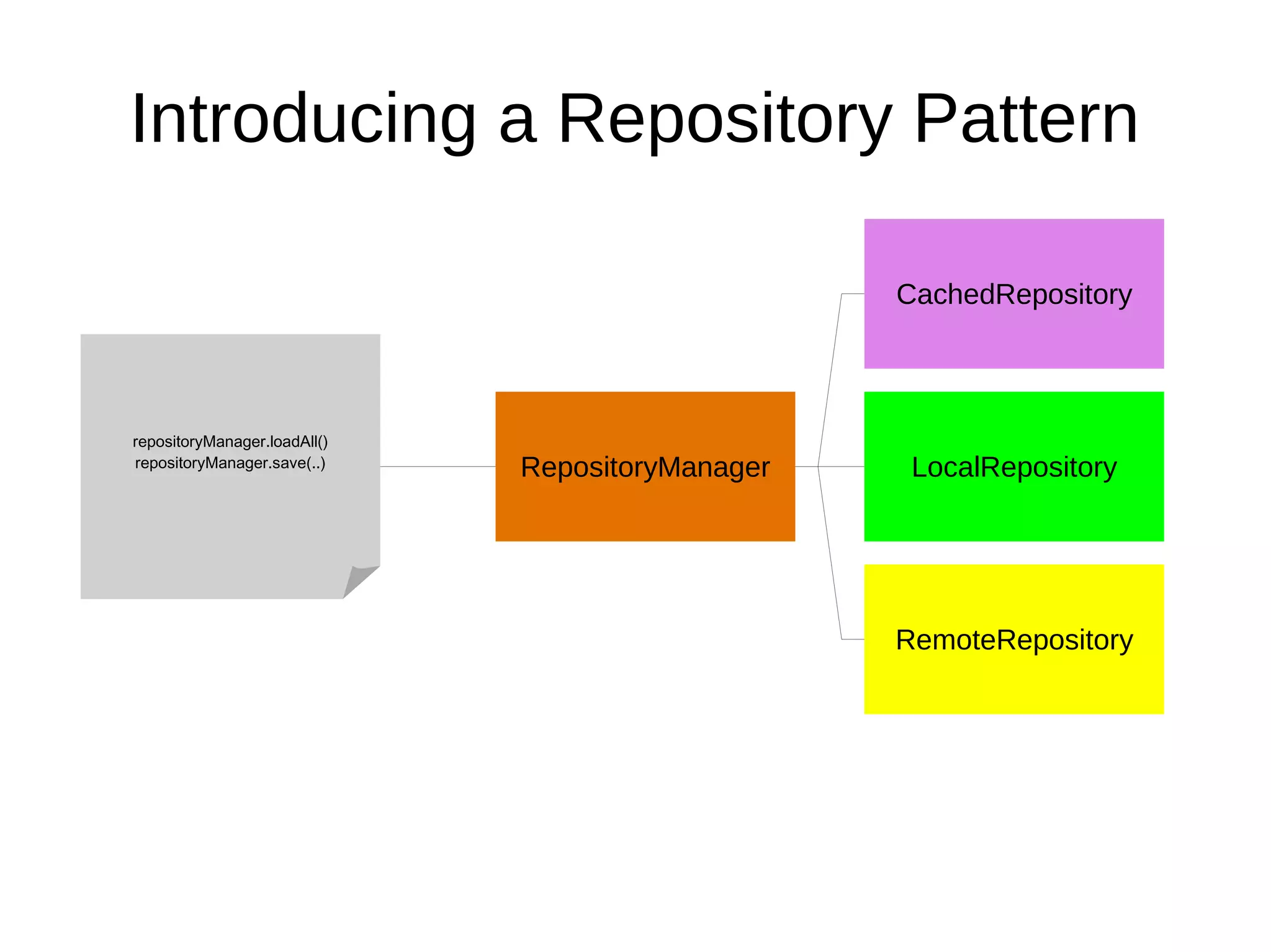 an implementation of repository pattern for mobile application | PPT