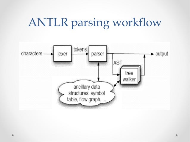 Using ANTLR on real example - convert Using ANTLR on real example - convert