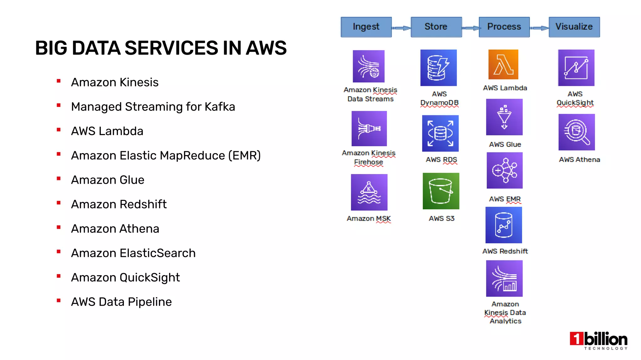 AWS Big Data Landscape | PPT