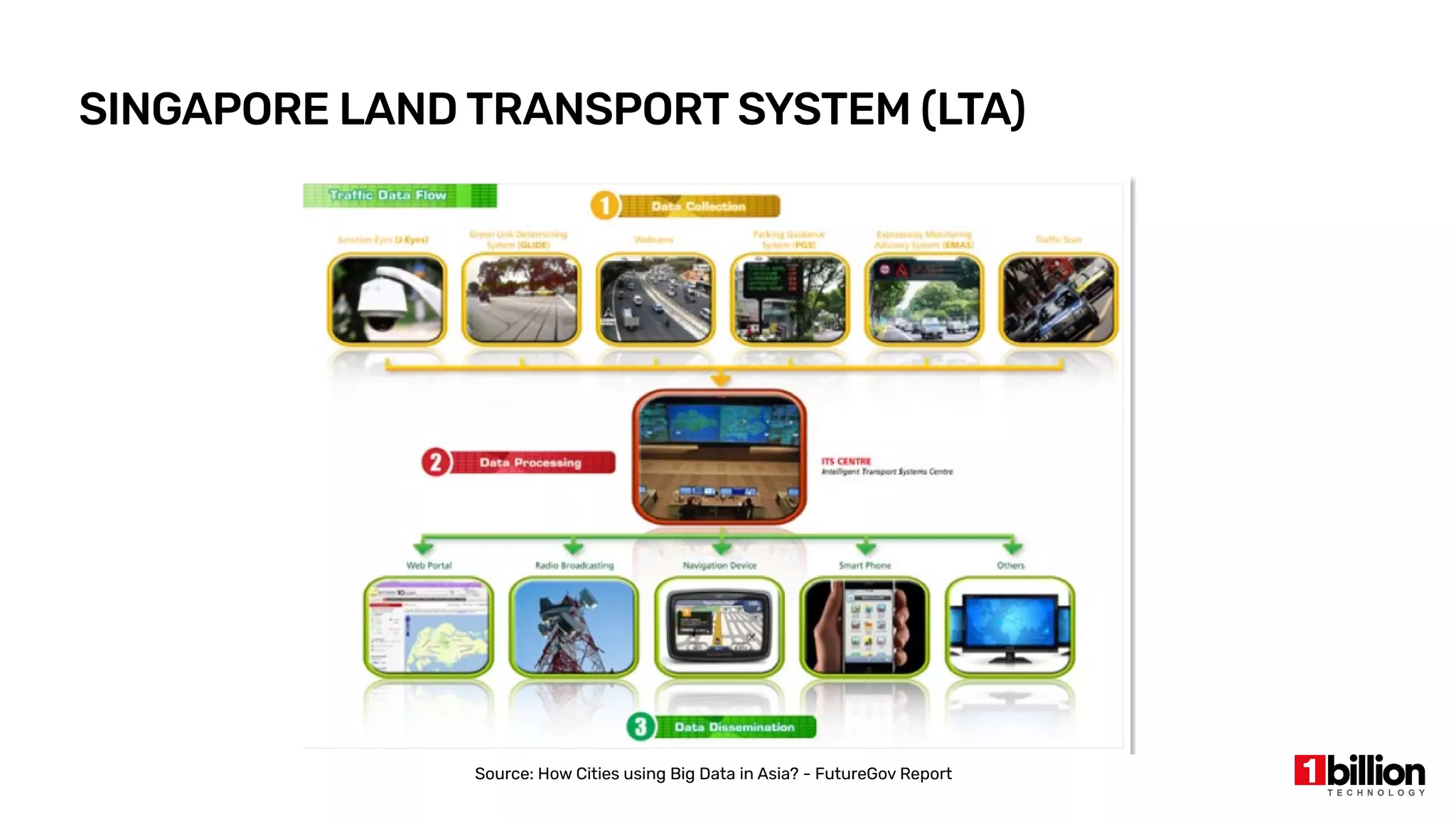 AWS Big Data Landscape | PPT