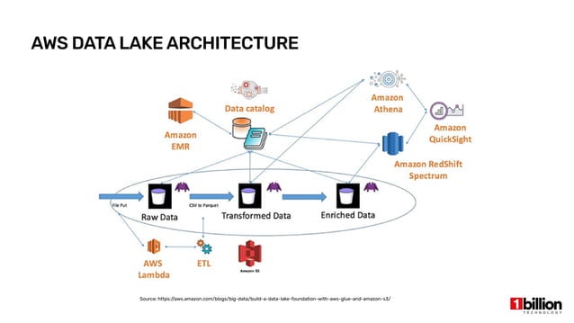 AWS Big Data Landscape | PPT