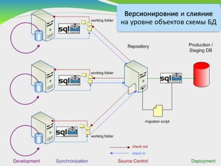 Database automated deployment and versioning ...for smart people | PPT