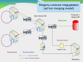 Database automated deployment and versioning ...for smart people | PPT