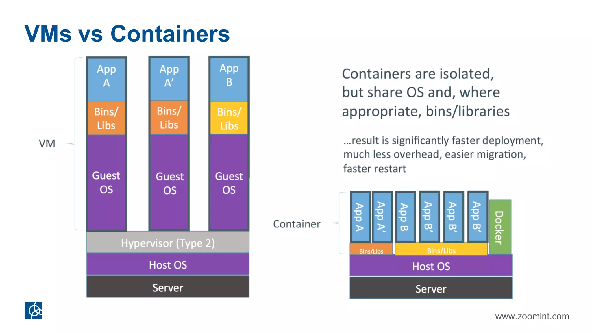Tech talk Introduction to containers | PPT