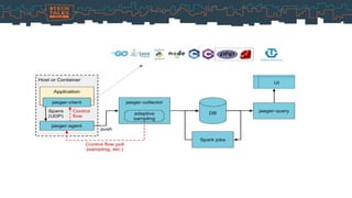 Tech talk microservices debugging | PPT