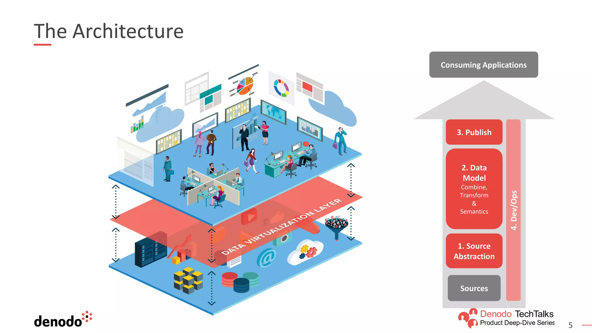 Denodo Design Studio: Modeling and Creation of Data Services | PDF