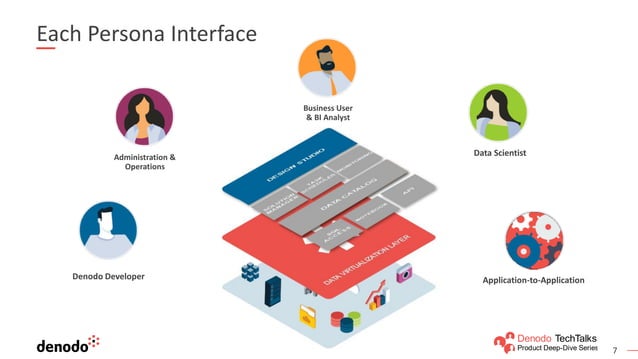 Denodo Design Studio: Modeling and Creation of Data Services | PDF