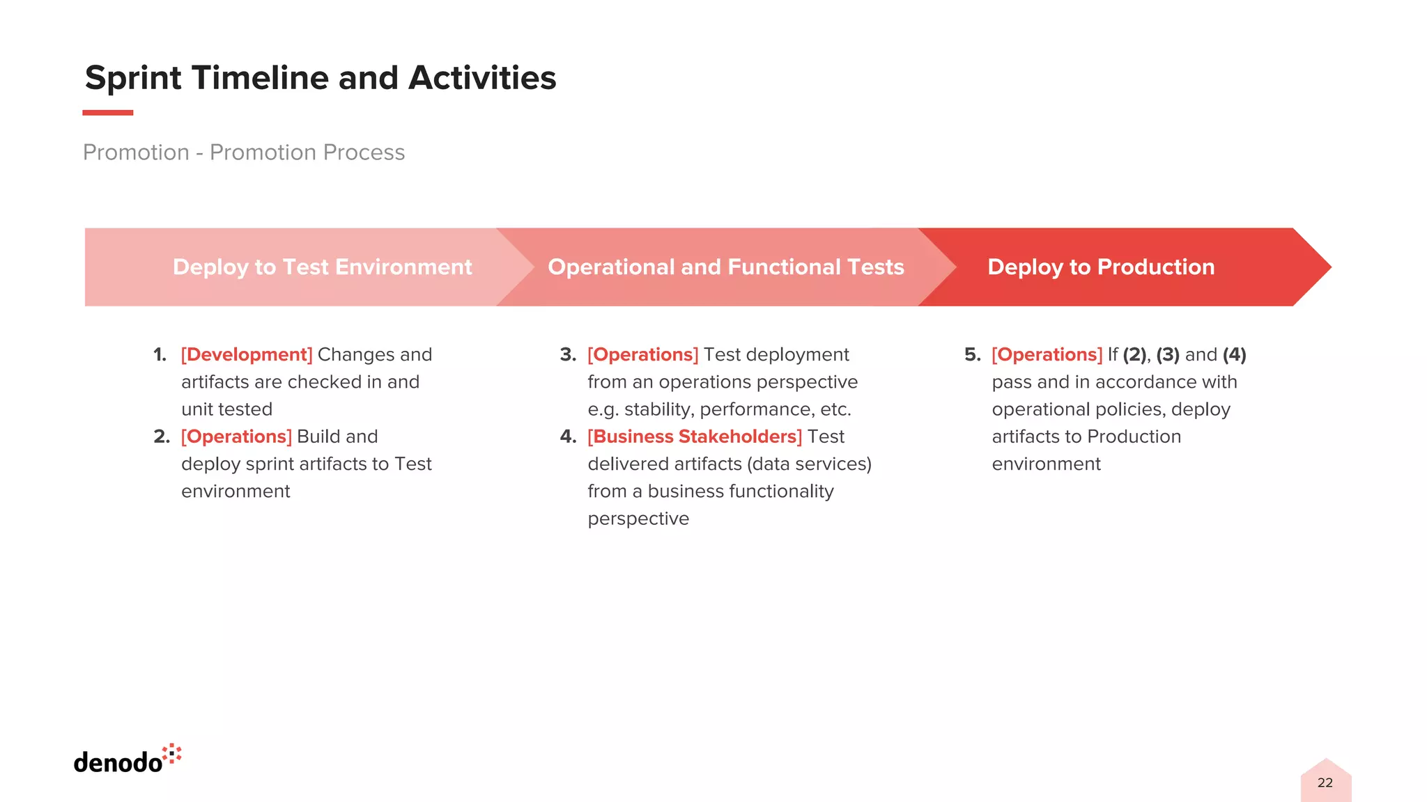 Agile Development Lifecycle and Best Practices with Denodo | PPT