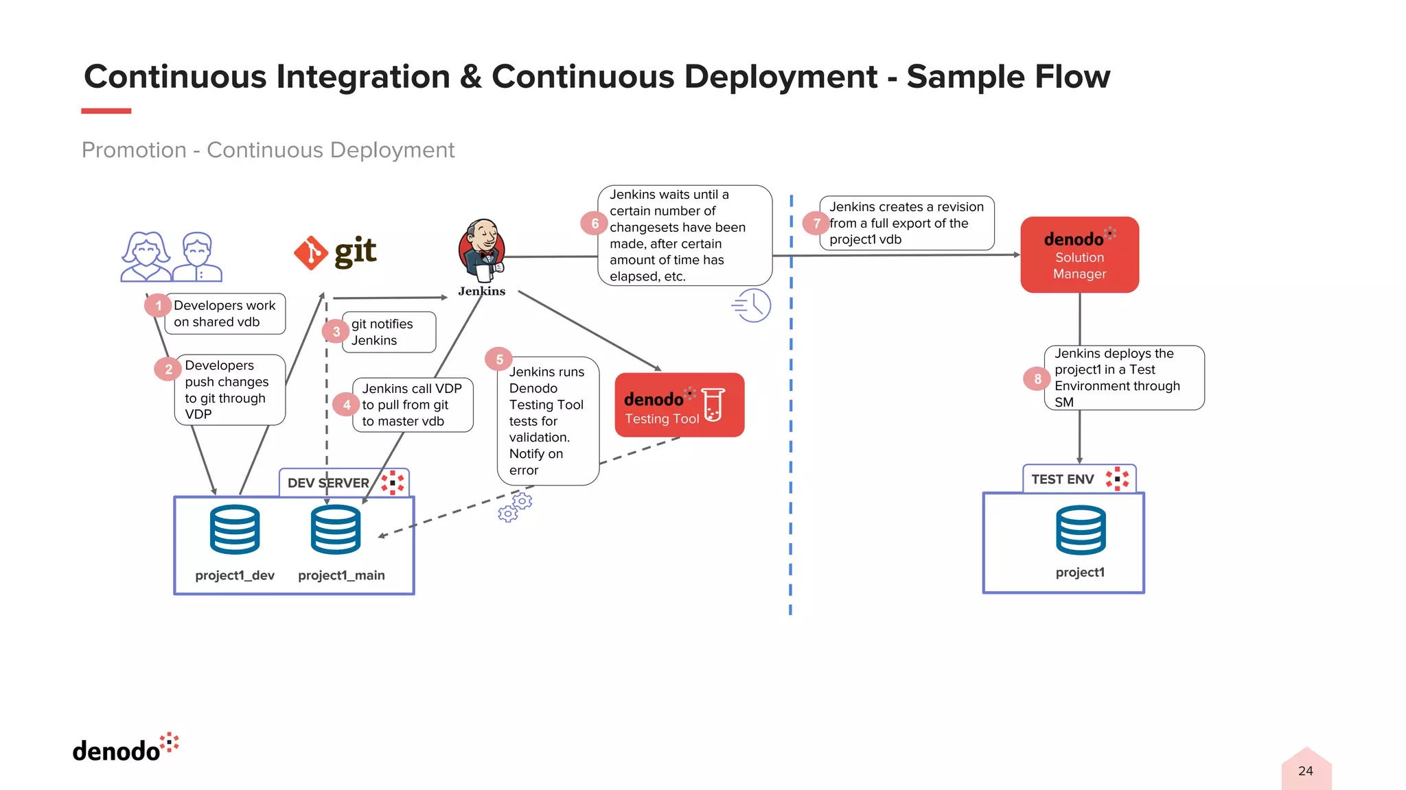 Agile Development Lifecycle and Best Practices with Denodo | PPT