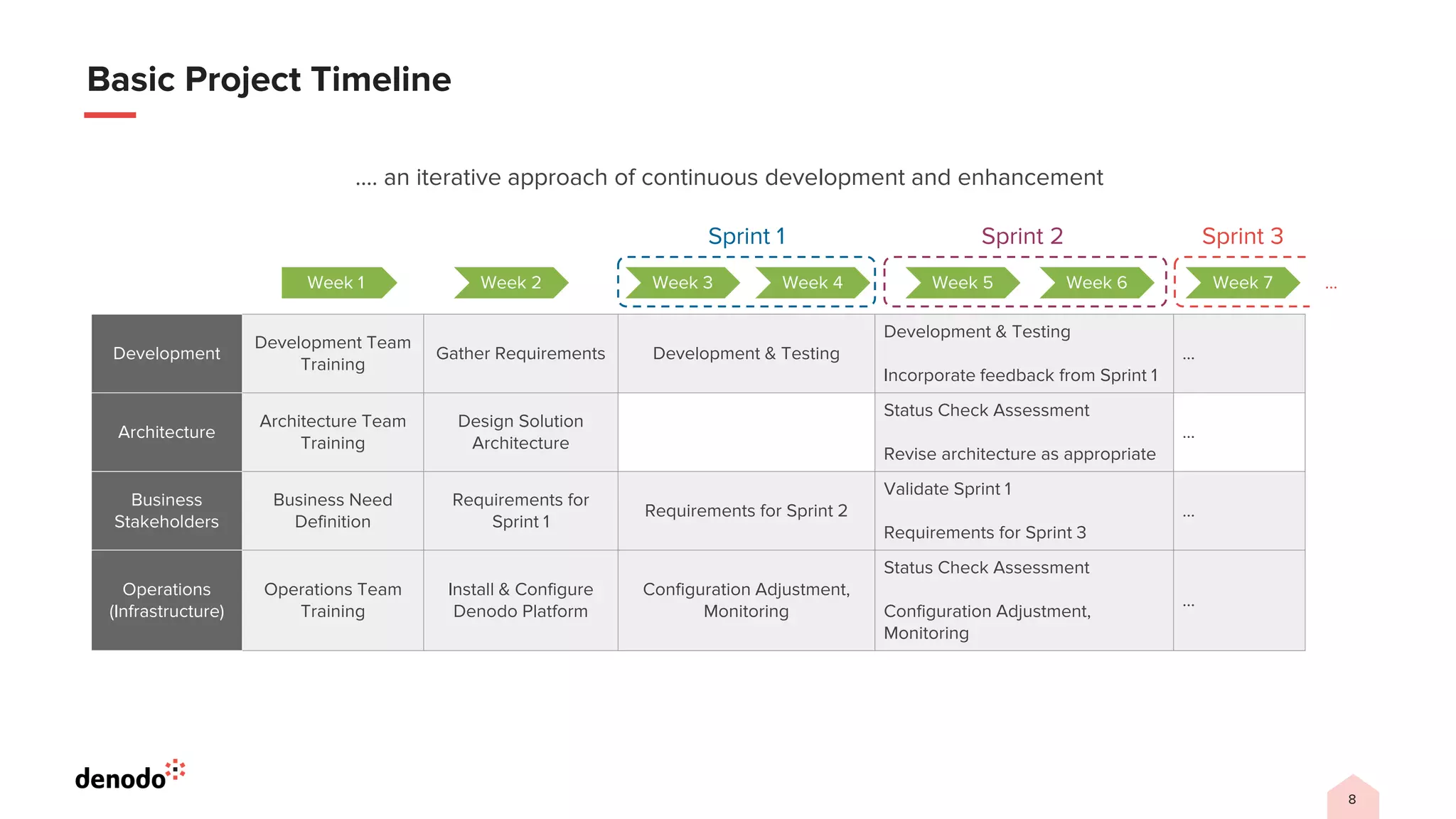 Agile Development Lifecycle and Best Practices with Denodo | PPT