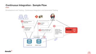 Agile Development Lifecycle and Best Practices with Denodo | PPT