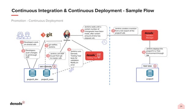 Agile Development Lifecycle and Best Practices with Denodo | PPT