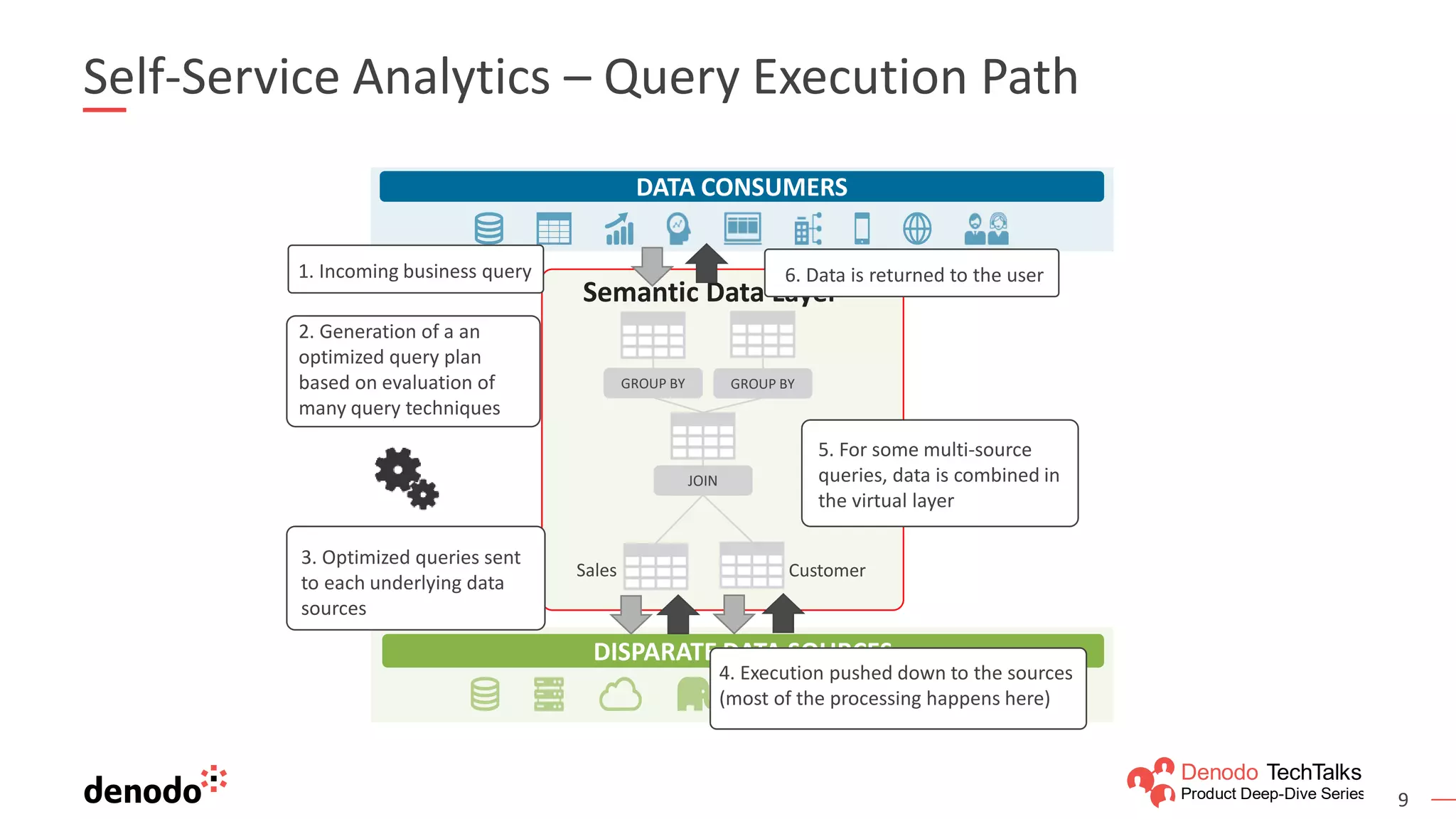 Self Service Analytics enabled by Data Virtualization from Denodo | PDF | Cloud Computing | Internet
