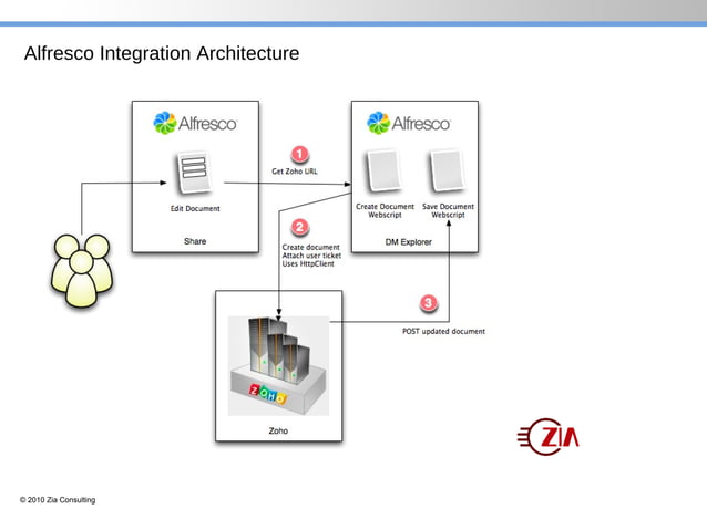 Zoho - Alfresco Share Integration | PPT