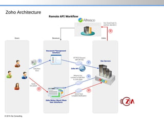 Zoho - Alfresco Share Integration | PPT | Free Download