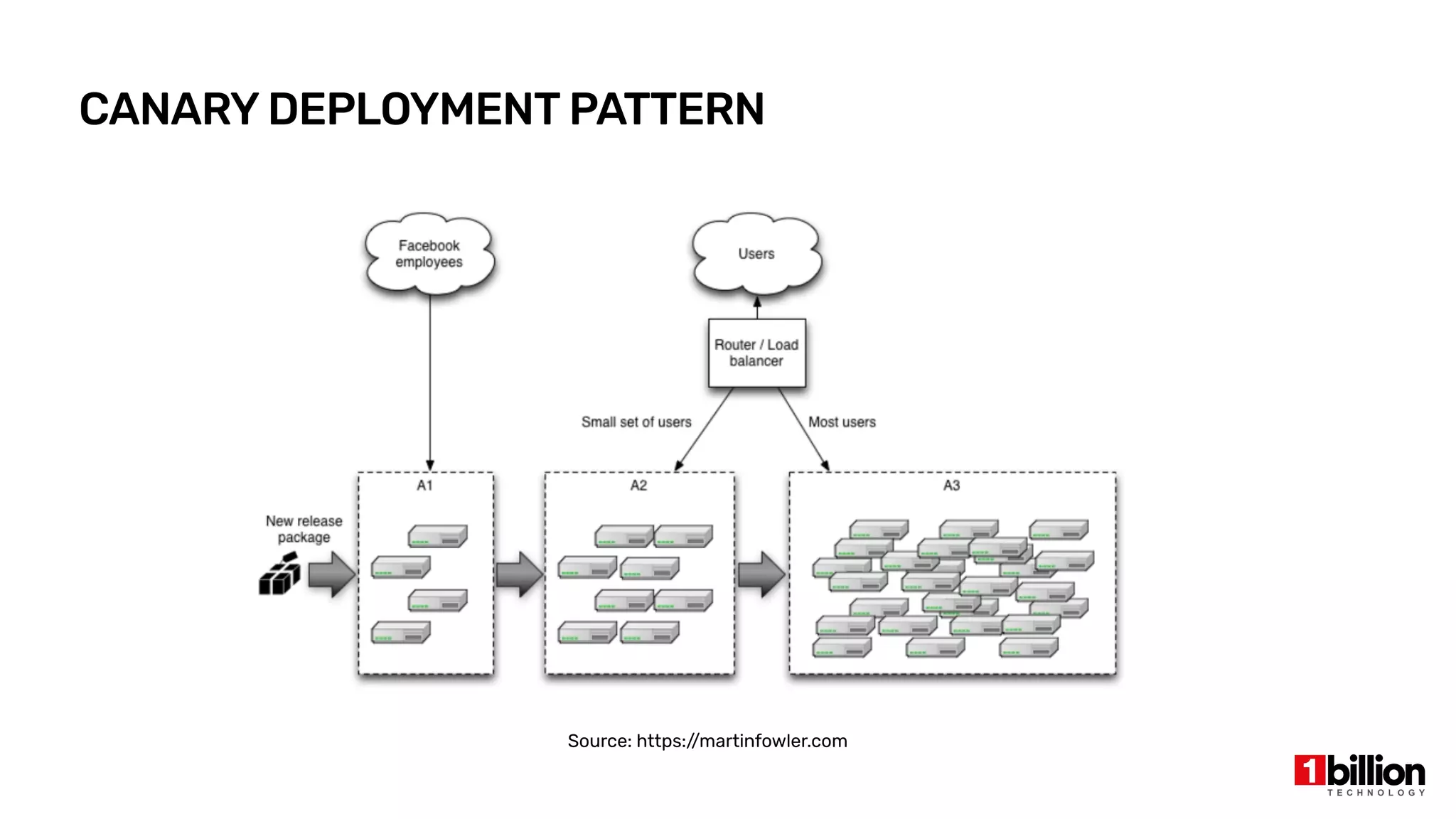 Application Deployement Strategies | PDF