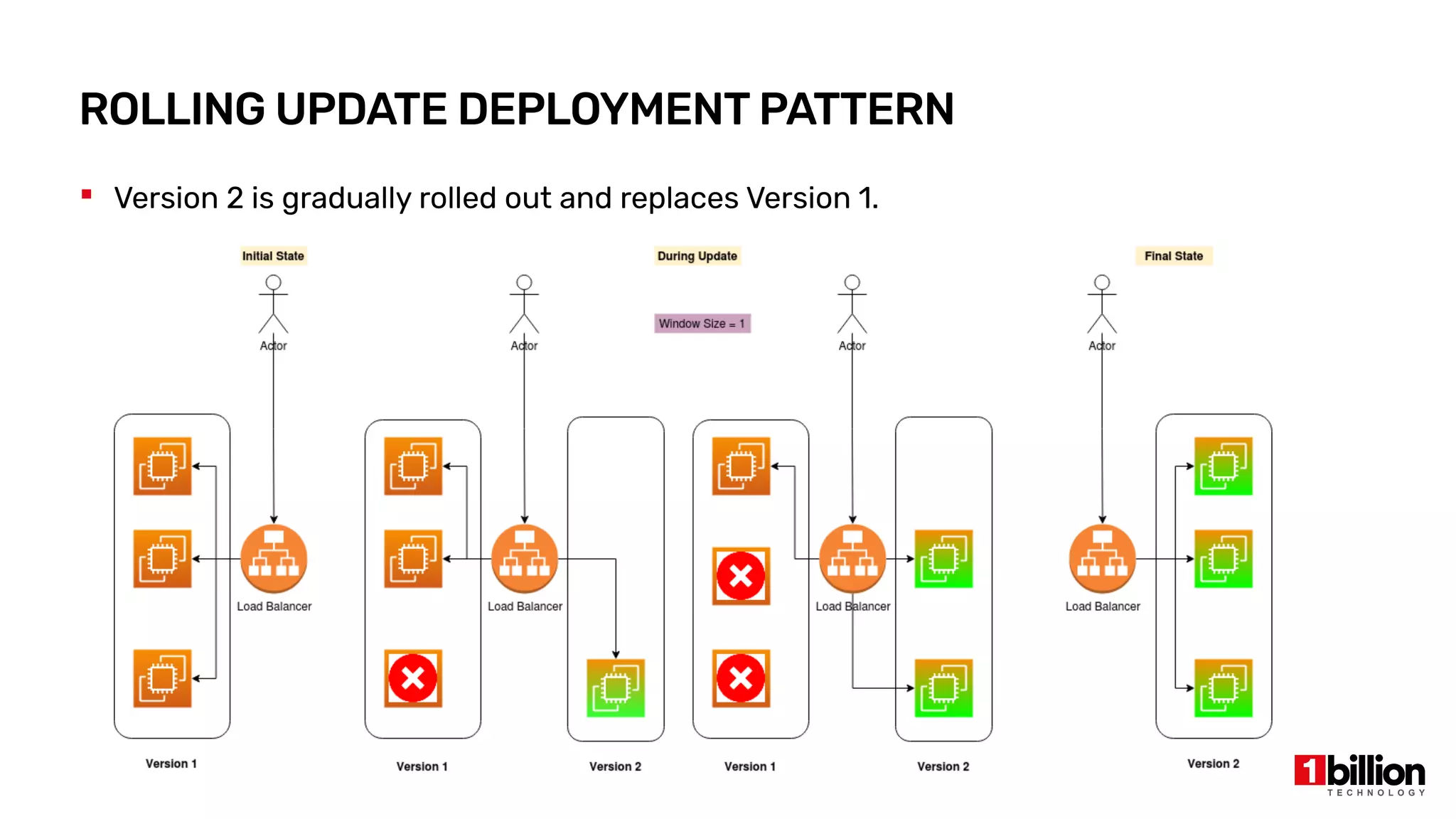 Application Deployement Strategies | PDF