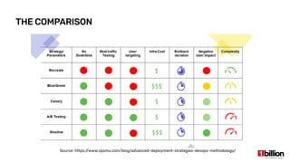 Application Deployement Strategies | PDF