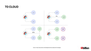 Application Deployement Strategies | PDF