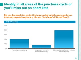 Tech Target - What Really Works in B2B Content Marketing | PPTX
