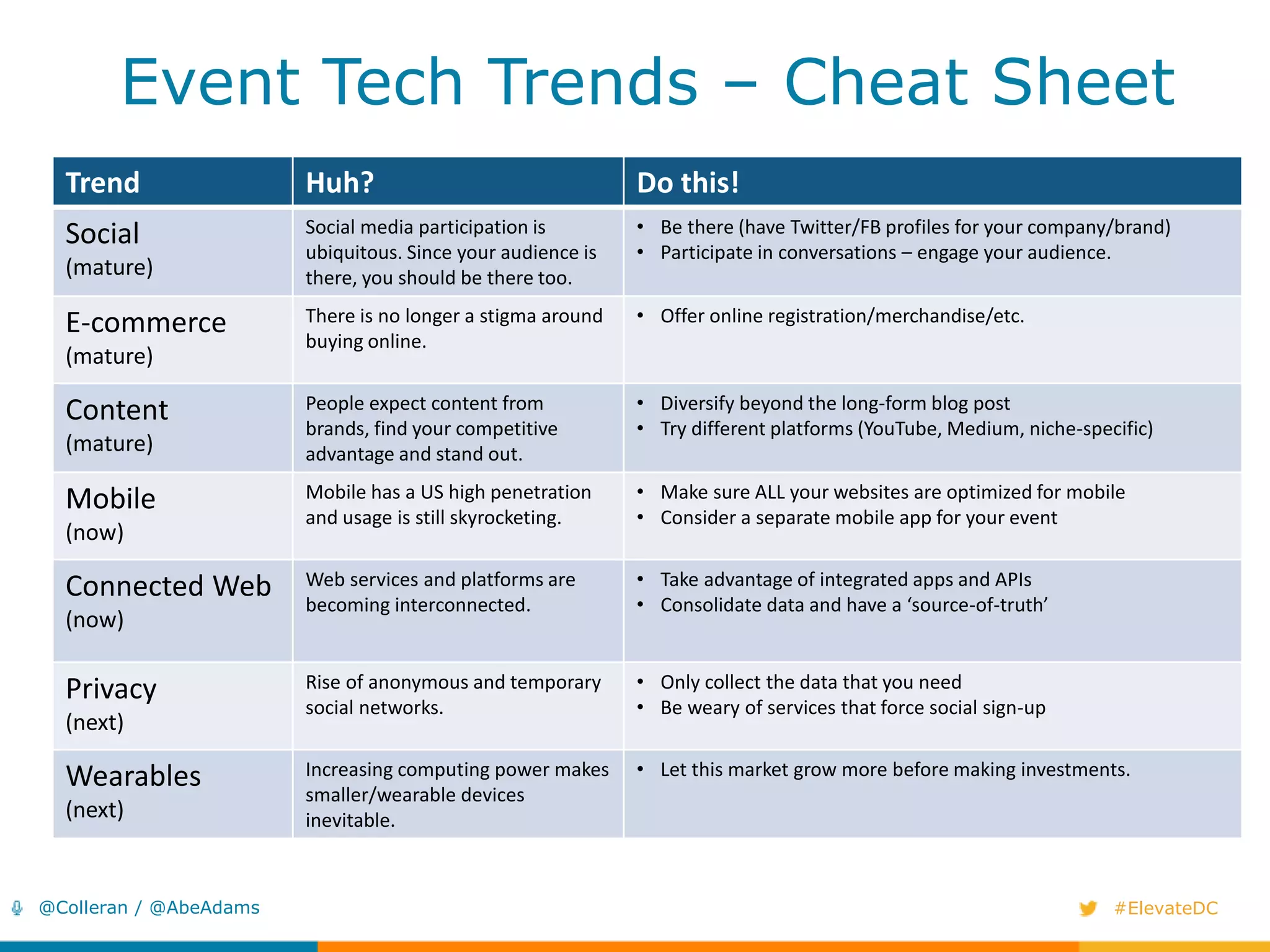 Top 7 Tech Trends for Events | PPT
