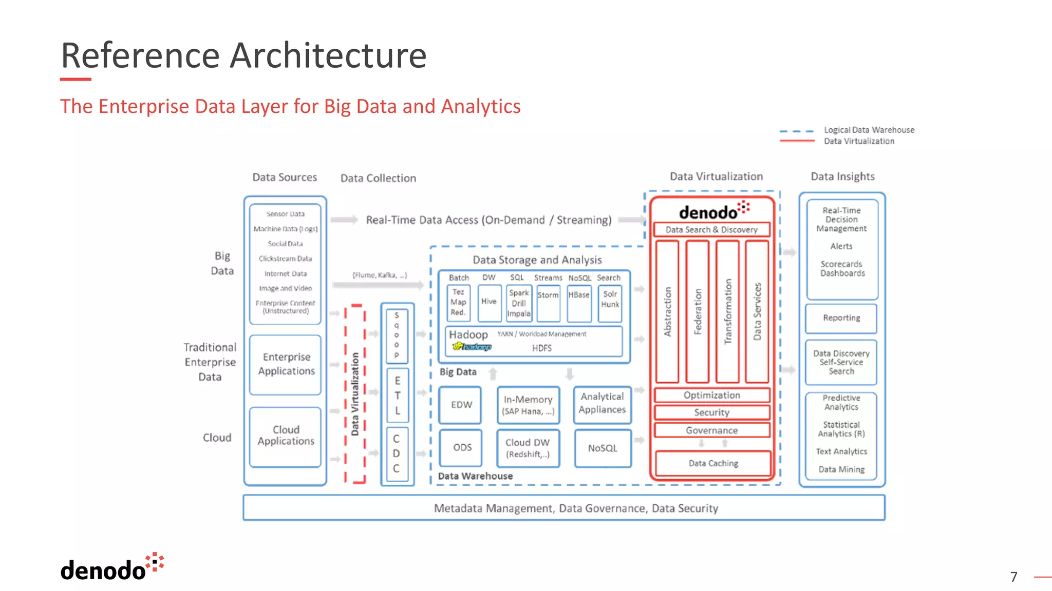 Denodo Platform 7.0: What's New? | PDF | Databases | Computer Software and Applications