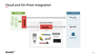 Denodo Platform 7.0: What's New? | PPT