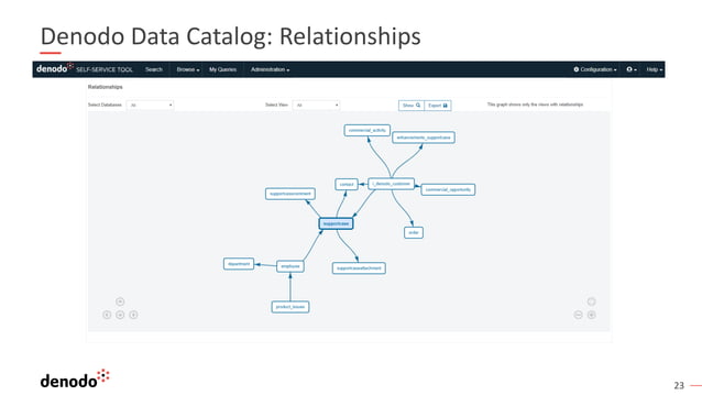 Denodo Platform 7.0: What's New? | PDF | Databases | Computer Software and Applications