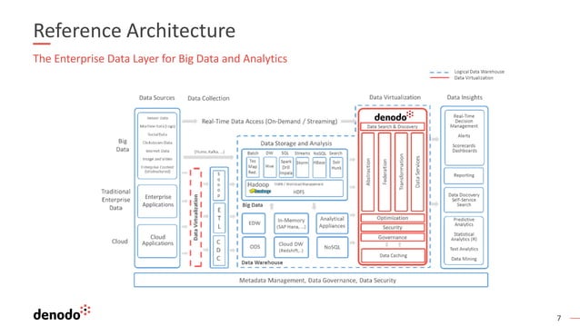Denodo Platform 7.0: What's New? | PDF | Databases | Computer Software ...