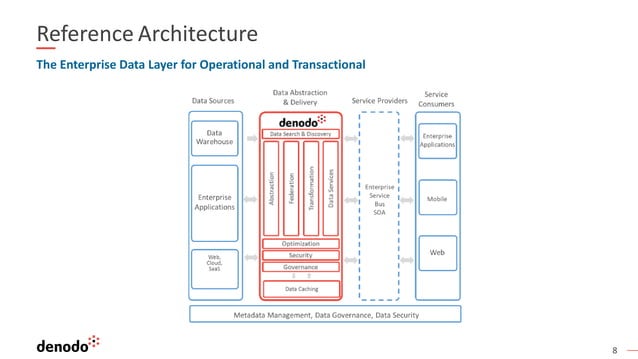 Denodo Platform 7.0: What's New? | PDF | Databases | Computer Software ...