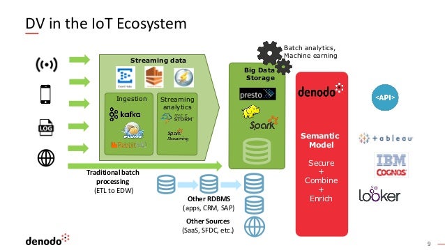 Denodo Platform 7.0: What's New?