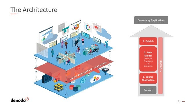 Denodo Platform 7.0 Demo