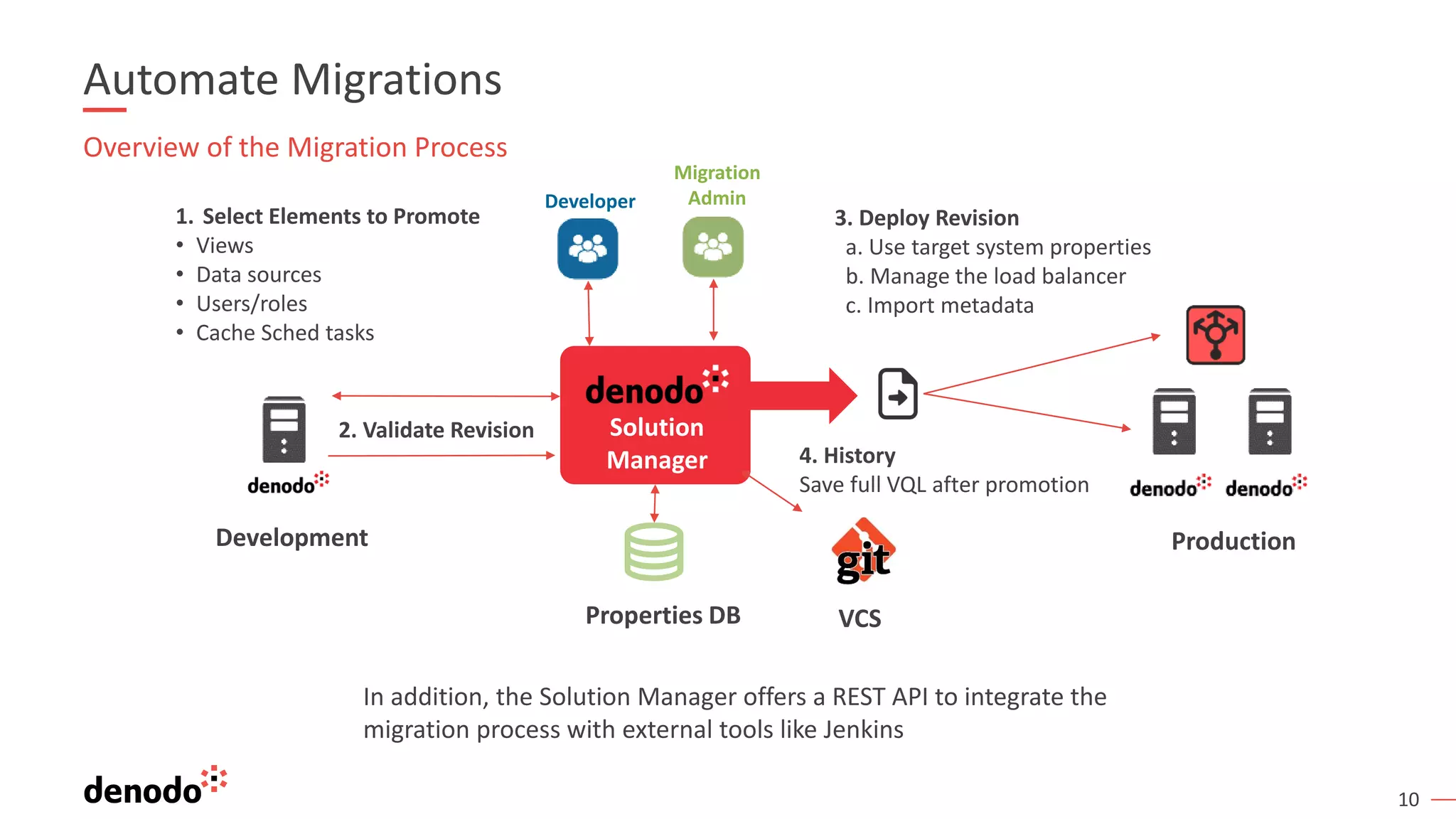 Solution Manager in Denodo Platform 7.0: Admin Made Simple | PDF | Web ...