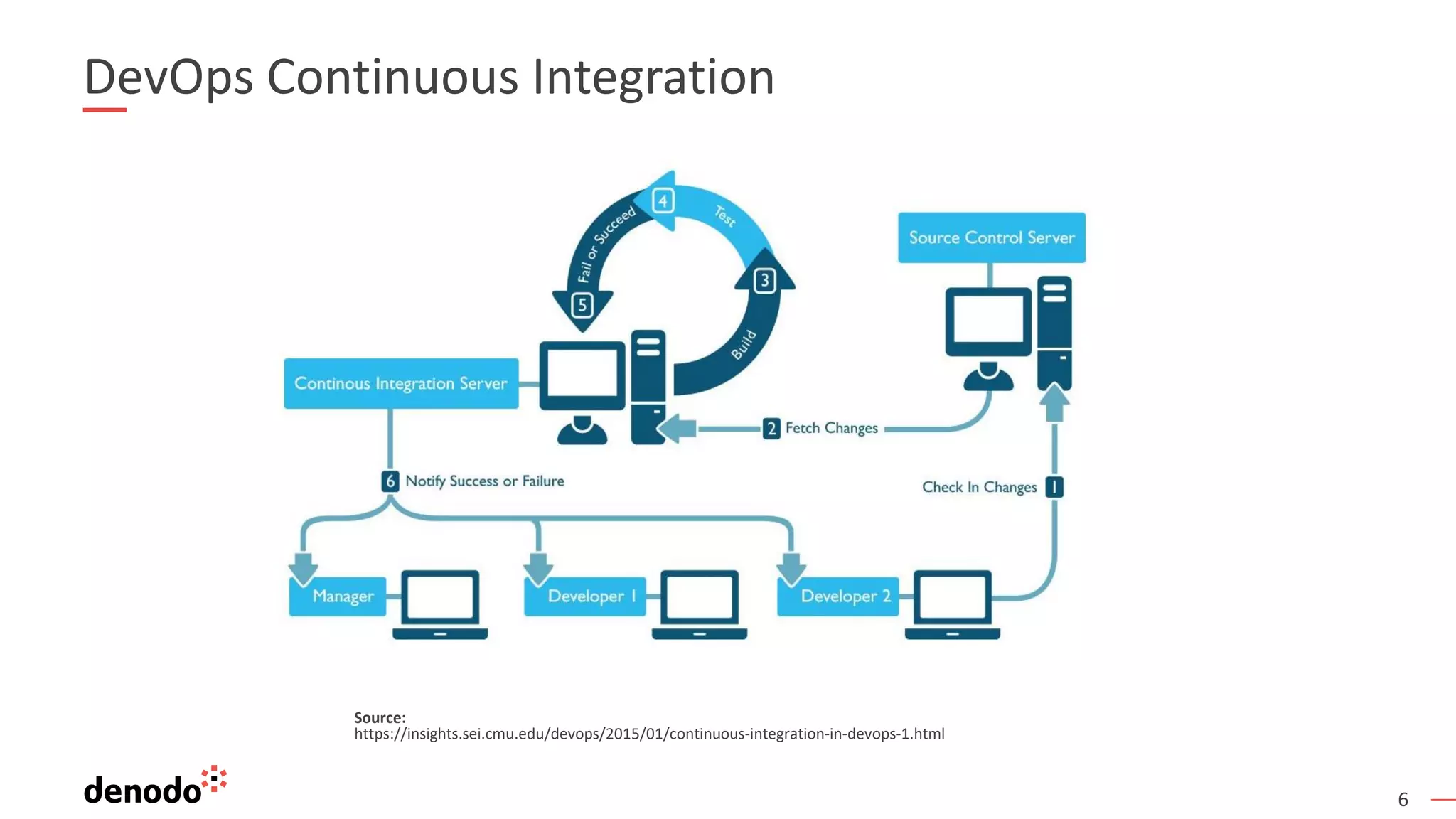 Solution Manager in Denodo Platform 7.0: Admin Made Simple | PDF