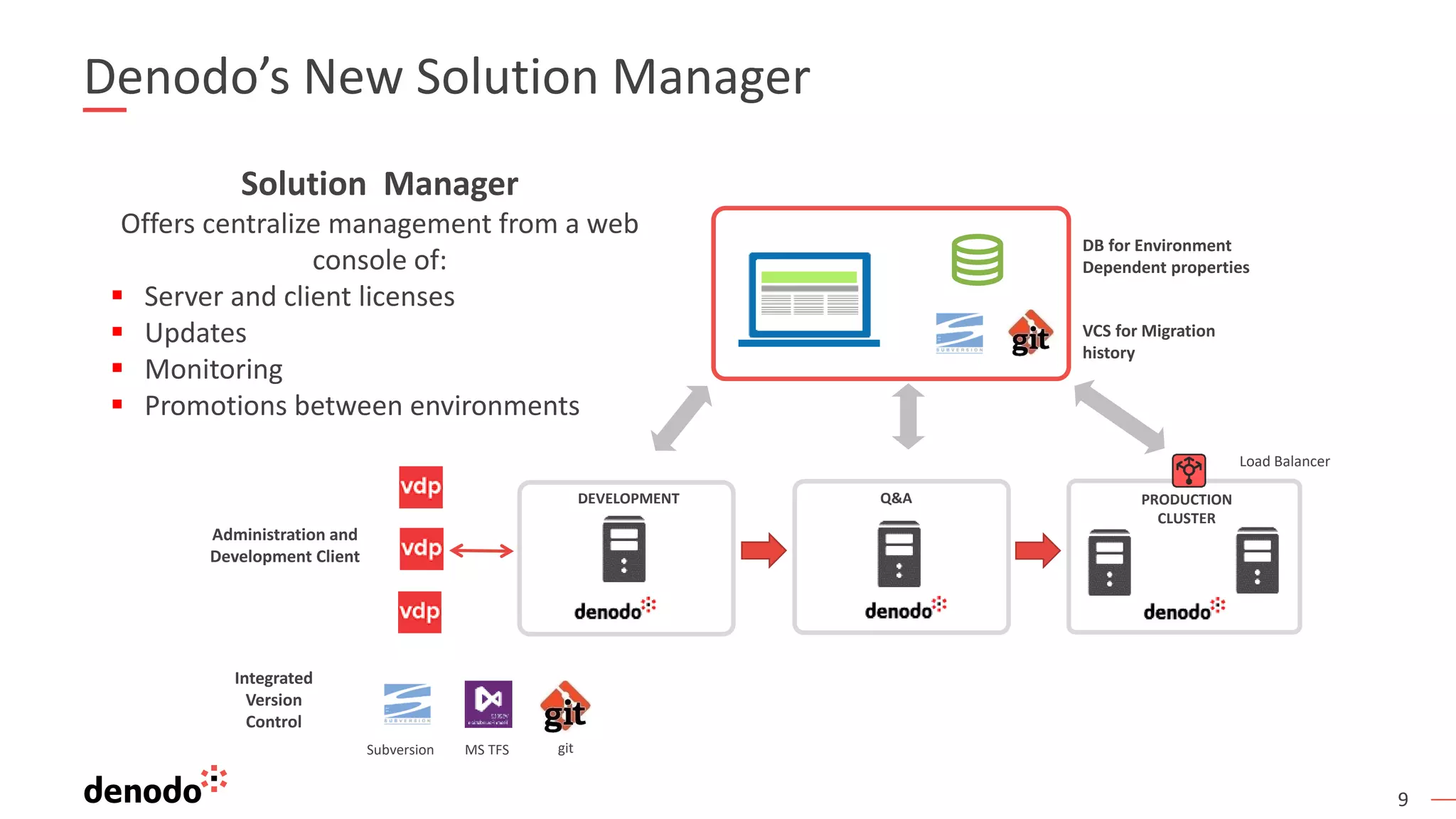 Solution Manager in Denodo Platform 7.0: Admin Made Simple | PDF
