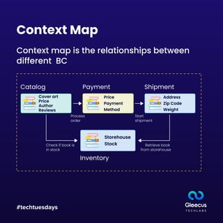 Domain Driven Design for Microservice Architecture | PDF