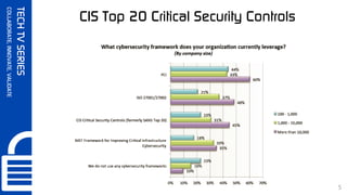 SynerComm's Tech TV series CIS Top 20 Critical Security Controls #1 | PPT