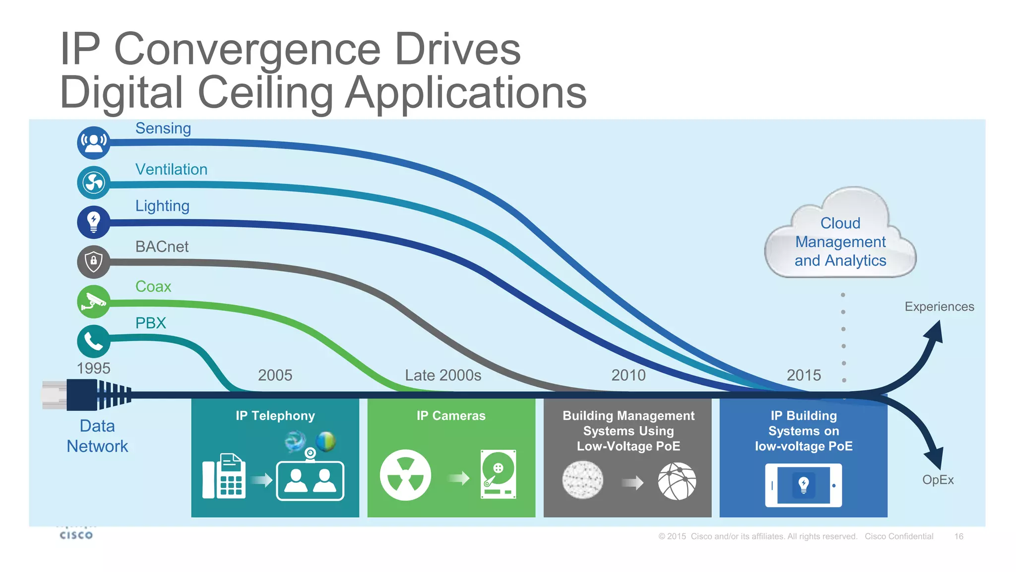 TechWiseTV Workshop: Cisco Digital Ceiling | PPT